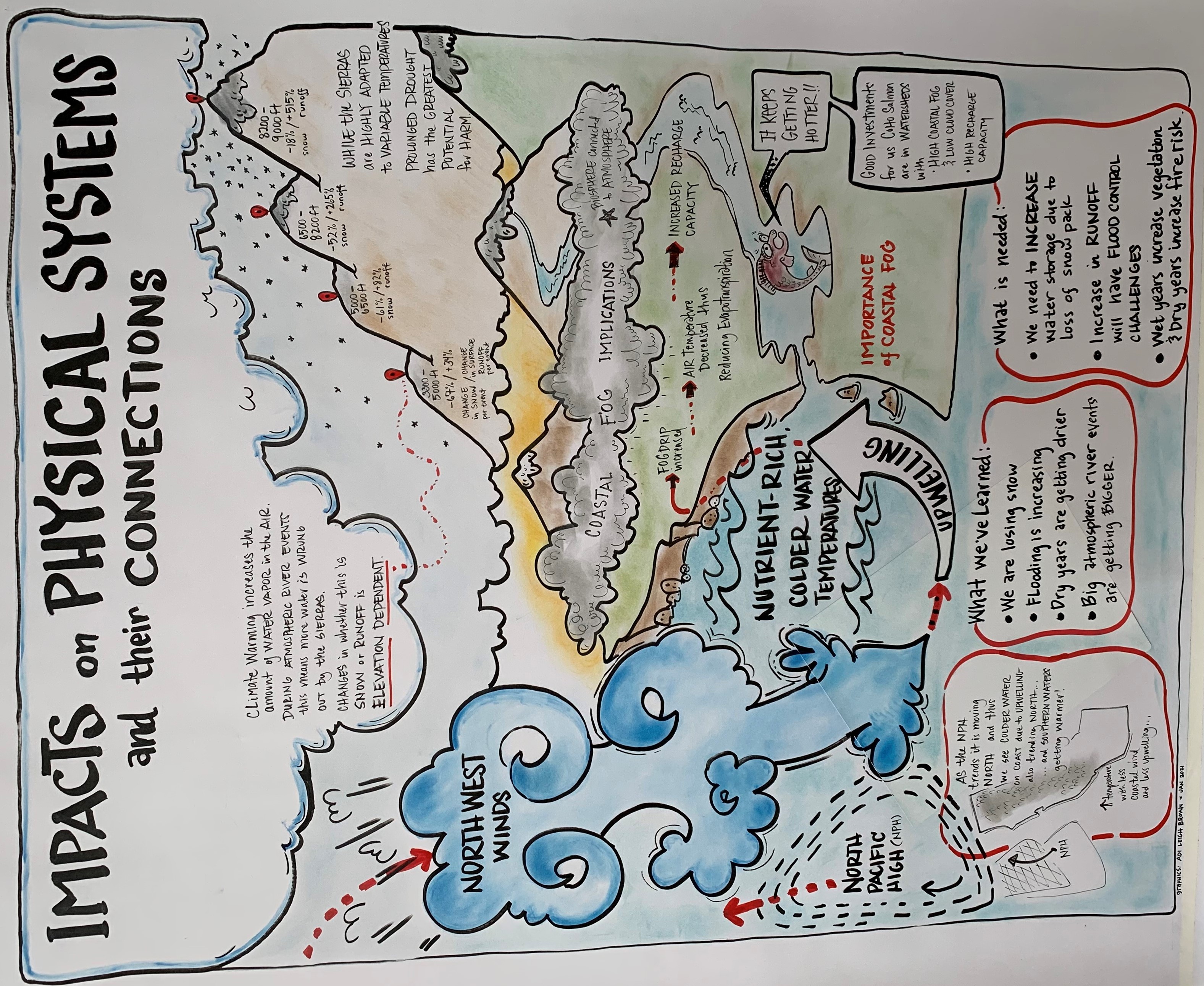 Graphical Illustrations – Exploring Climate Change Connections - OEHHA