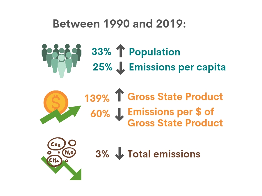 Greenhouse gas emissions | OEHHA