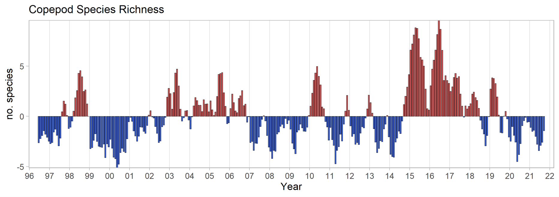 Copepod populations - OEHHA