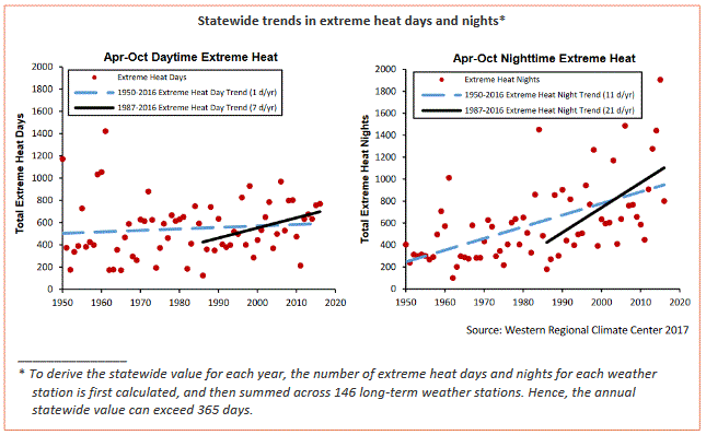 Extreme heat events | OEHHA