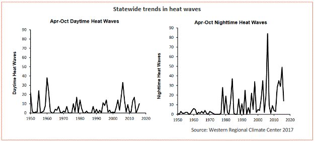 Extreme heat events | OEHHA