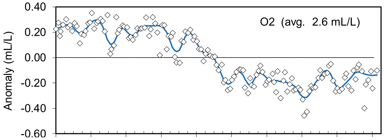 Dissolved Oxygen Graph